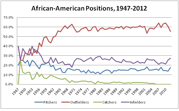 Positions played by African-Americans in the MLB 1947-2012 :: The ...